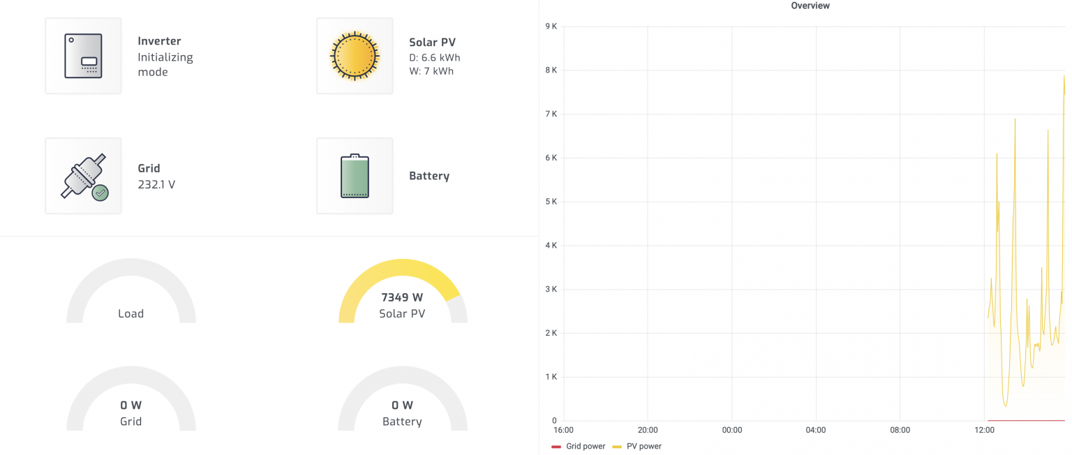 Solar PV data logger using Solar Assistant – Creating Smart Home