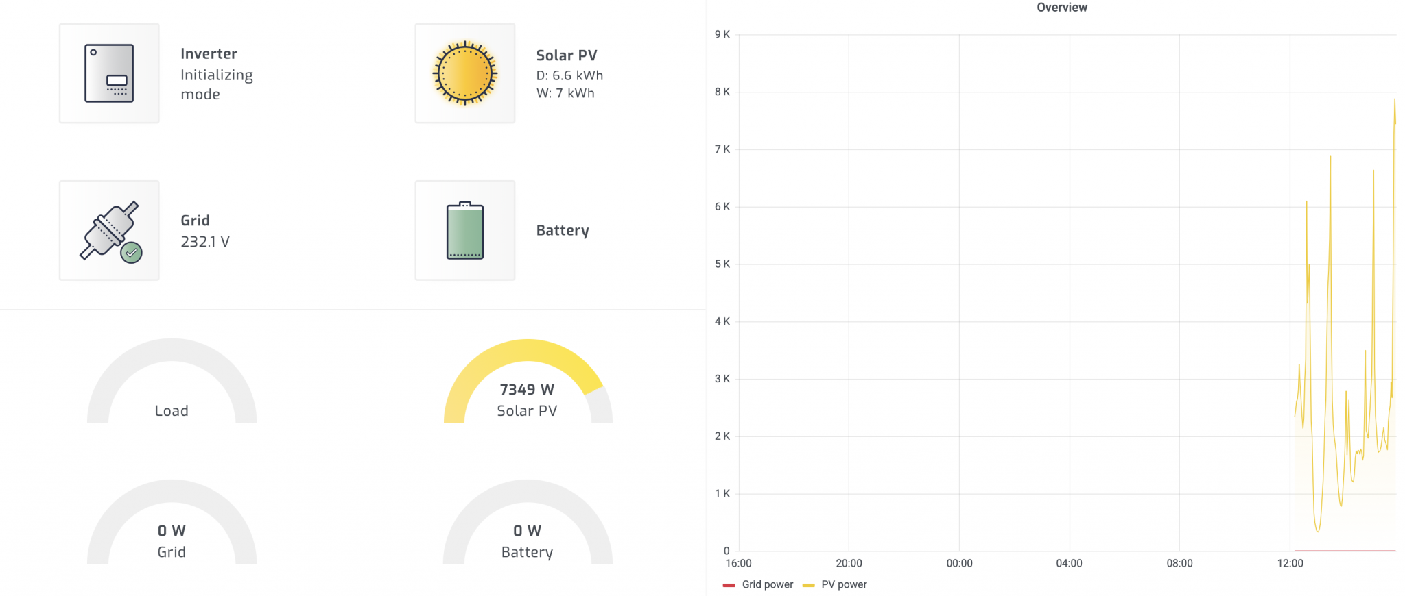 Solar PV data logger using Solar Assistant – Creating Smart Home