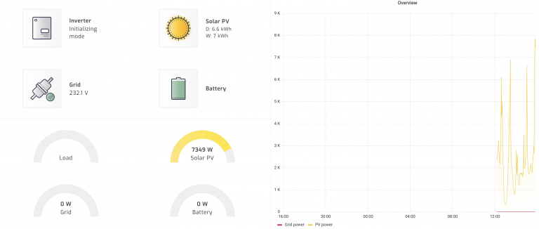 Solar PV data logger using Solar Assistant – Creating Smart Home